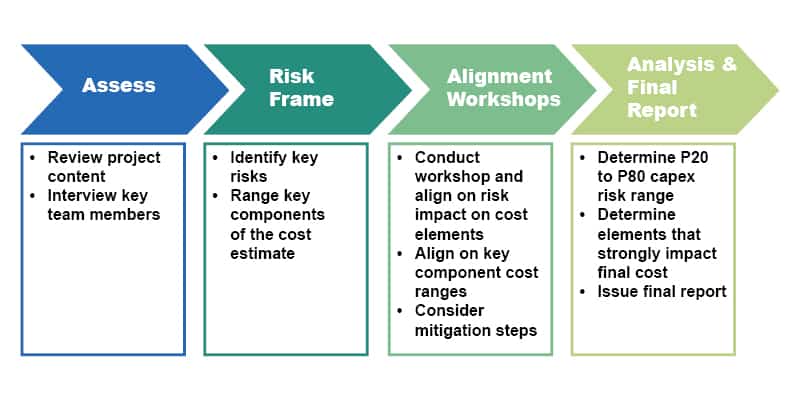 Cost Risk Assessment Interface Consulting