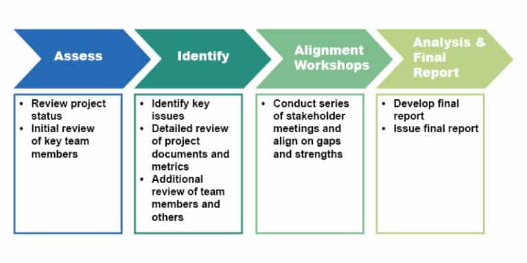 Construction Readiness Assessment - GlassRatner